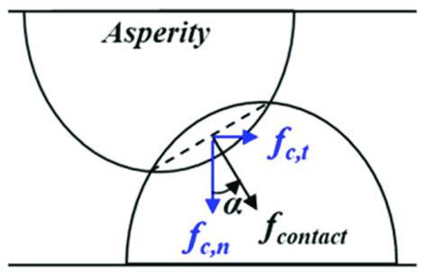 contact force between two asperities download scientific diagram