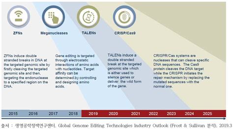 이미지 글로벌 유전자교정 기술 로드맵 2019