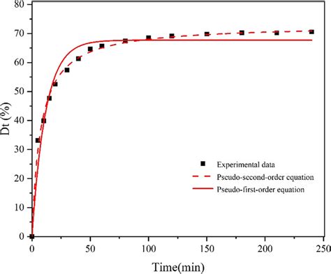 Decolorization Data Fitted By Pfo And Pso Kinetic Models Download