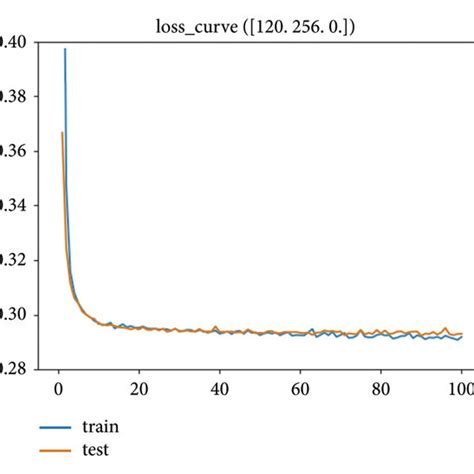 Flow Chart Of The Hyperparameter Optimization Algorithm Based On Mlp