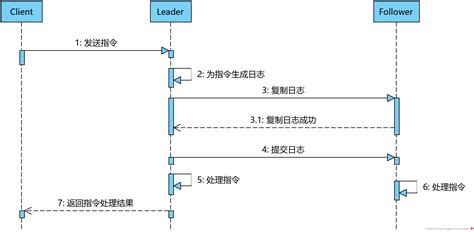 理解 Raft 分布式共识算法 指 间