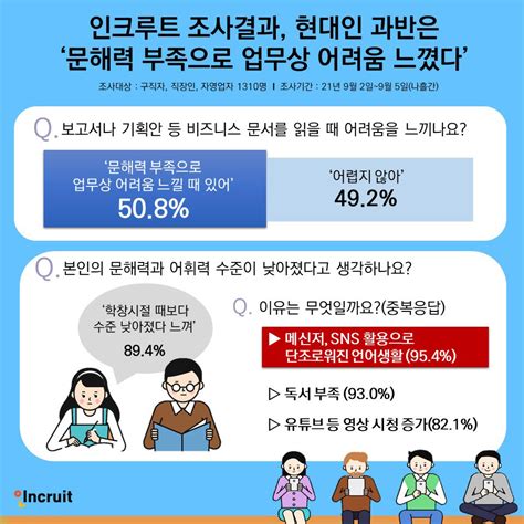 현대인의 과반수 문해력 부족으로 업무상 어려움 느꼈다” 전자신문