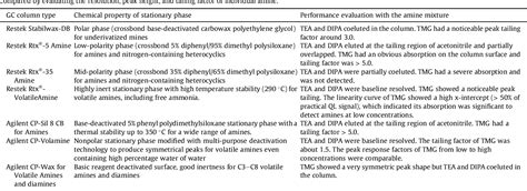 Table 1 From Development Of A Rapid Gc Fid Method To Simultaneously