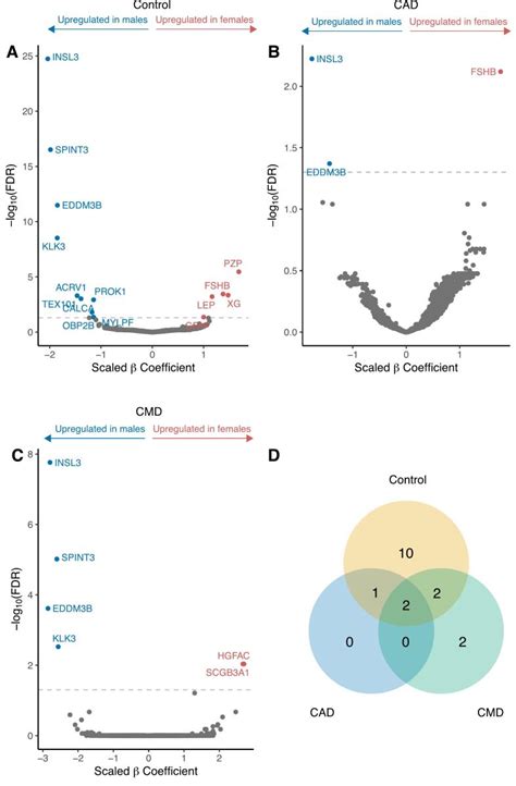 Sex Differences In Proteomics Of Cardiovascular Disease Results From