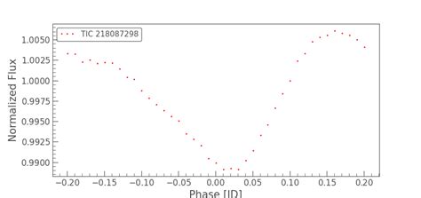 Light Curve From Tess Data Aavso