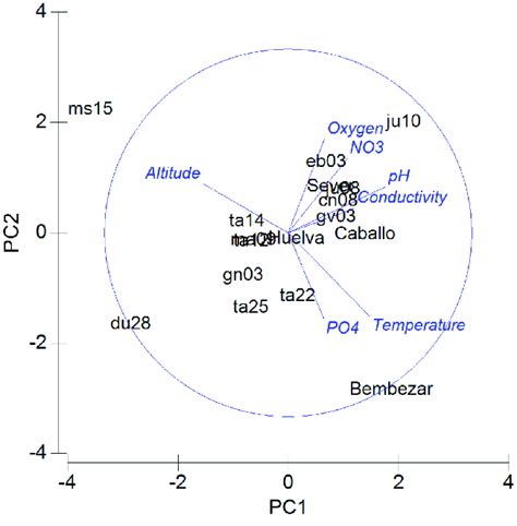 Ordination Of Sites In The First Two Axes Pc1 Pc2 Of The Principal