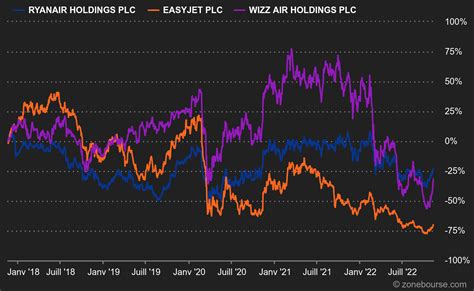 Ryanair Easyjet Wizz Air The Low Cost Business Model In Europe