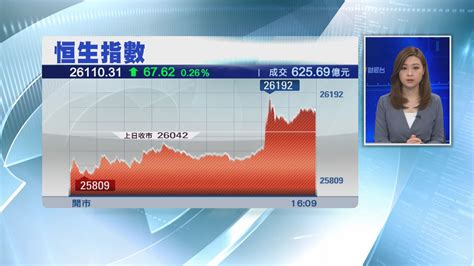 【先跌後升】恒指升67點 零售股造好 Now 新聞