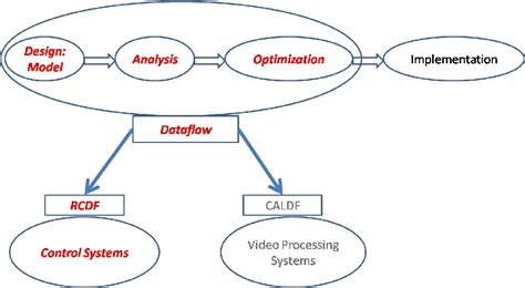 Figure 11 From Modeling And Optimization Techniques For Efficient Implementation Of Parallel