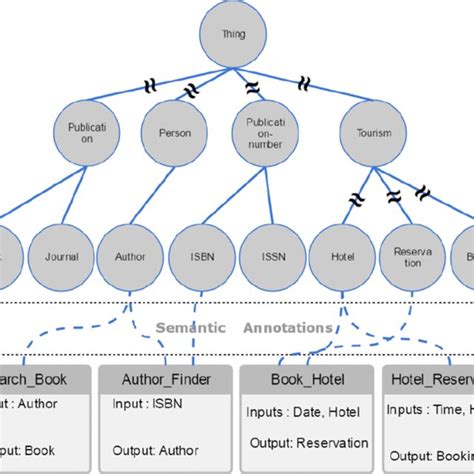 Idecse A Layered Framework For Semantic Web Service Composition