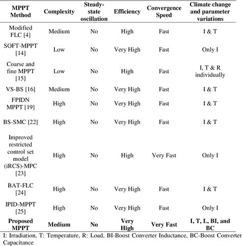 Table 1 From A Novel Robust Model Reference Adaptive Mppt Controller