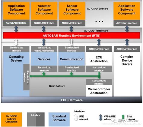 Autosar体系下开发流程简介autosar架构以及开发流程详细介绍 Csdn博客