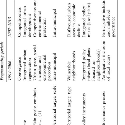 The Ecp Urban Dimension Main Policy Frames Across Programming Periods