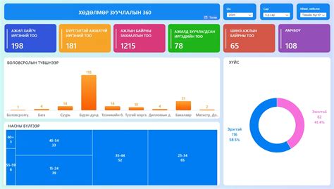 Хөдөлмөр эрхлэлт болон нийгмийн халамжийн статистик мэдээлэл