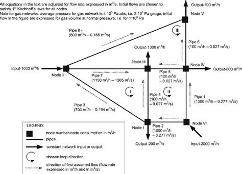 Example Network Initial Parameters Prepared For Loop Oriented
