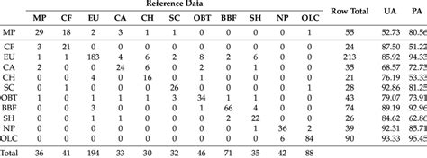 Error Matrix Based On The Best Accuracy Result From The Stzy2 10 Download Scientific Diagram