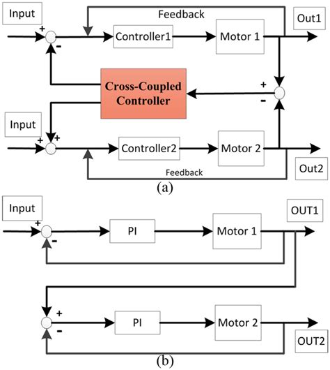 Control Strategy Of Dual Driving System A Cross Coupled Control And