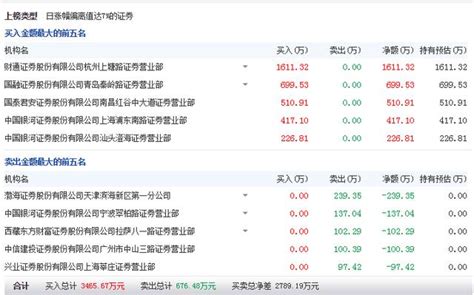 《龍虎榜》解析2019 7 24：一致性預期增強，兩股獲遊資鎖倉 每日頭條