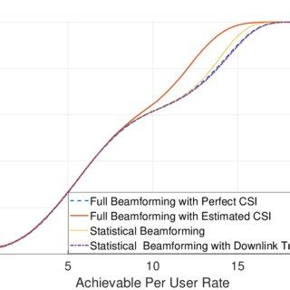 Simulated Cdf Of The Per User Spectral Efficiency For Different