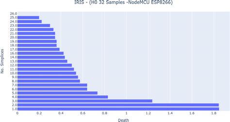 Bar Code Result From 0 Dimensional Homology Analysis In Nodemcu 8266