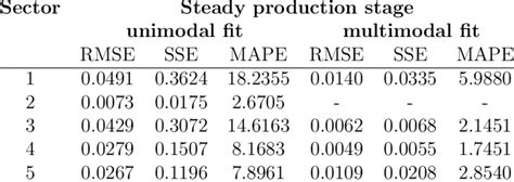error comparisons between unimodal and multimodal fits download