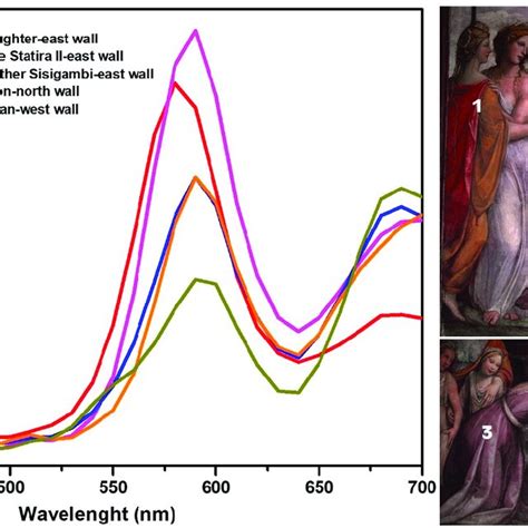 Comparison Of First Derivative Reflectance Spectra Measured On Selected