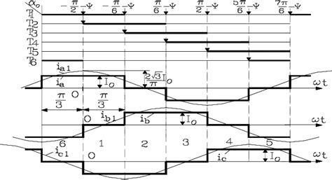 Conduction Intervals Of Three Phase Thyristor Bridge And Shapes Of Download Scientific Diagram