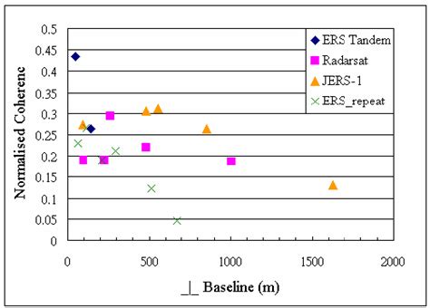 The Normalised Mean Value Of The Coherence Of The Ers 12