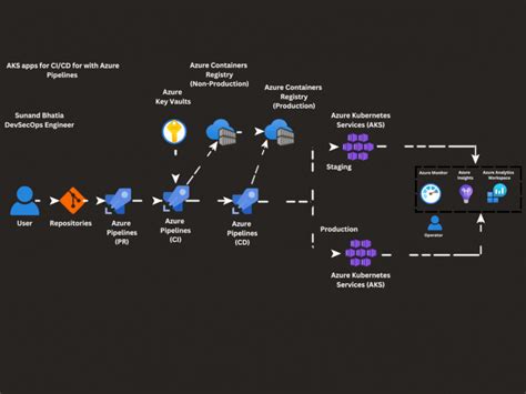 devops cloudarchitect cloudcommunity sunand bhatia