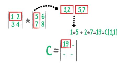 Swift Algorithm Club Strassens Algorithm Kodeco