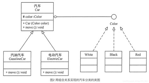 设计模式七大原则之合成复用原则 设计模式中的7个基本原则包括开闭原则里氏替换原则合成复用原则以及 csdn博客