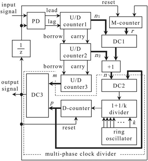 Phase‐locked Frequency Multiplication Counting Signal Processing System