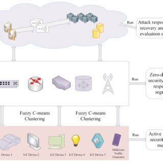 Fog Supported IoT Architecture Download Scientific Diagram