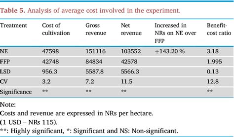 Table 4 From Assessment Of Nutrient Expert ® Hybrid Maize Model On Productivity And
