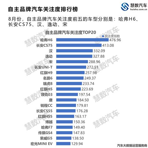 慧数汽车大数据分析：汽车关注度排行榜2020年8月 慧数汽车【数据产品数据报告数据营销数据服务】 汽车大数据服务商