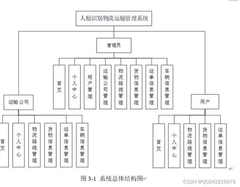 Springbootvuejava基于人脸识别的物流车辆运输货运管理系统springbootvue人脸识别 Csdn博客