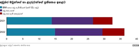 මාතෘ හා ළදරු පෝෂණය ශ්‍රී ලංකාවේ වාර්ෂික අඩුබර උපත් ප්‍රමාණය 14 6 ක්