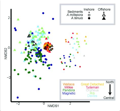 Nonmetric Multidimensional Scaling Nmds Of Variance Normalized