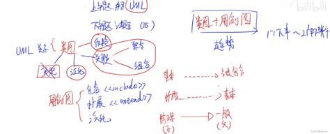 软考144 下午题 【试题三】：uml图 类图、用例图软考uml图题考试技巧 Csdn博客