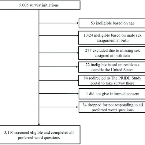 Survey Initiation Eligibility Screening And Completion For Affirming