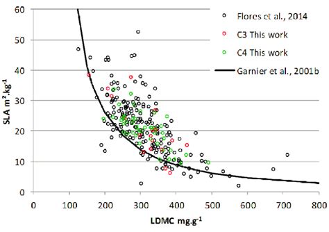 Relation Between Specific Leaf Area Sla And Leaf Dry Matter Content