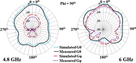 Normalized Radiation Pattern At Resonance Frequencies Of GHz And GHz Download Scientific