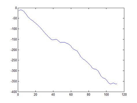 C语言反三角函数atan2matlab反三角函数atan2使用unwrap校正 Csdn博客