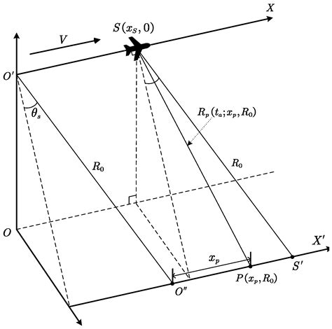 Remote Sensing Free Full Text Deceptive Jamming Algorithm Against