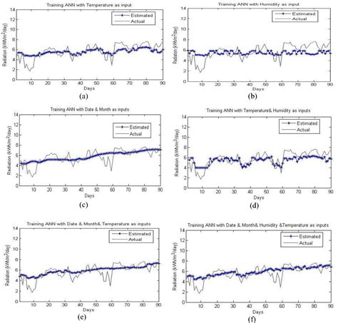 Figure 3 From Estimation Of Daily Global Solar Radiation Using Temperature Relative Humidity