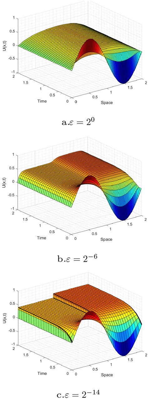 simulations for the numerical solution of example 2 taking