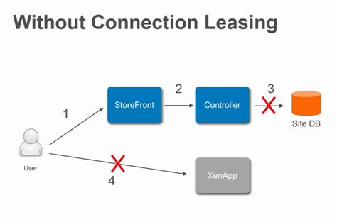 Citrix Xenapp 65 Diagram Of Logon Process Chart Chlistarchitects