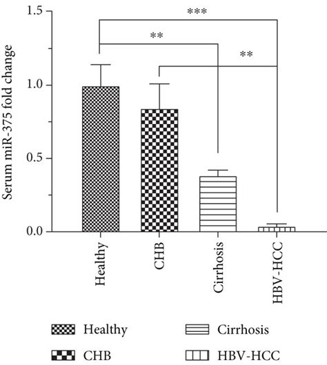 The Differential Serum Levels Of Mir 375 In The Hcc Cirrhosis Chb