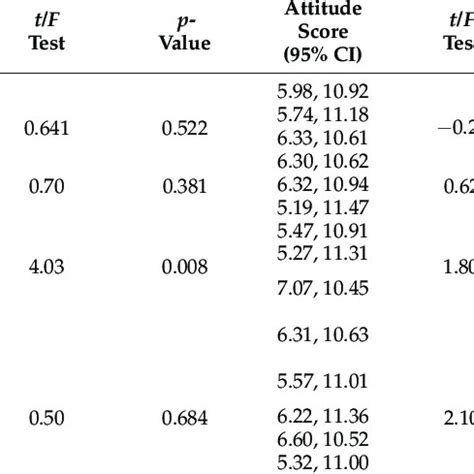 Binary Logistic Regression Of The KAP Scores With Different