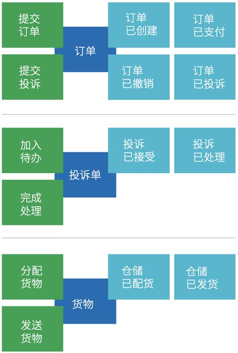业务架构元模型应用 · 现代企业架构框架 Meaf